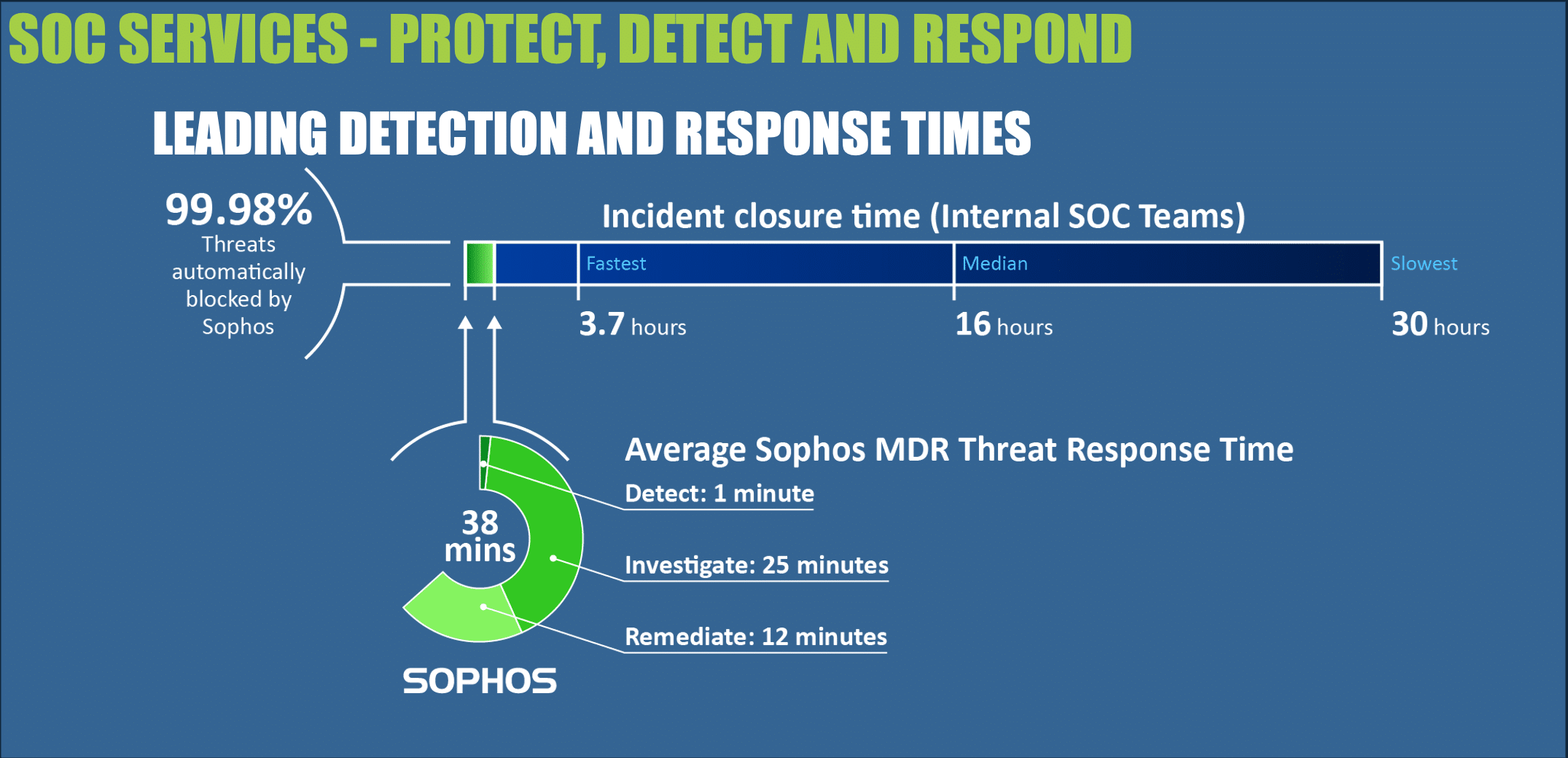 SOC as a Service & Pricing | Security as a Service - THREE IC