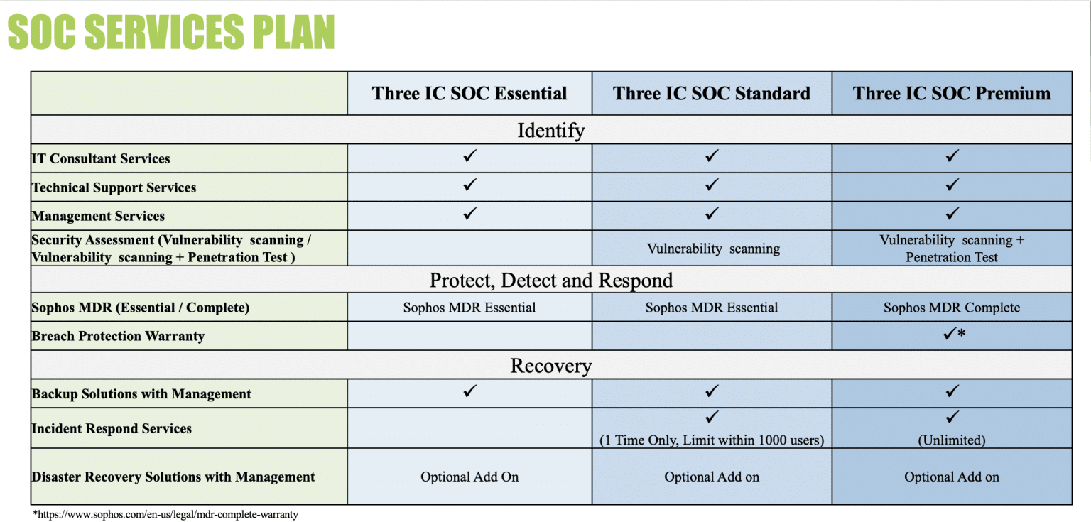 SOC as a Service & Pricing | Security as a Service - THREE IC